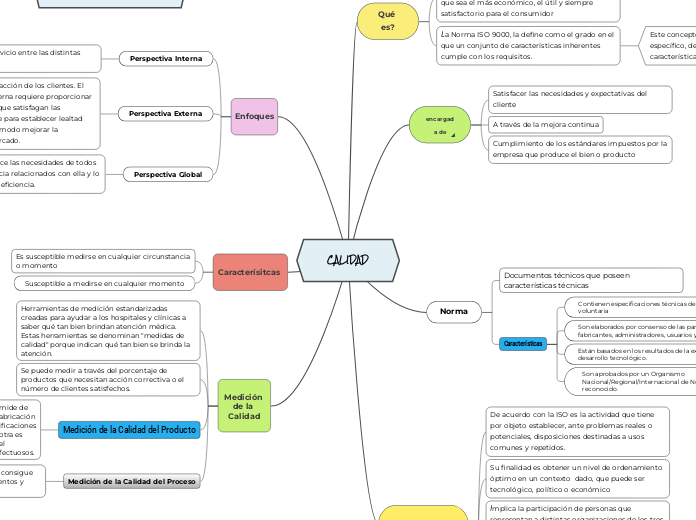 CALIDAD - Mind Map